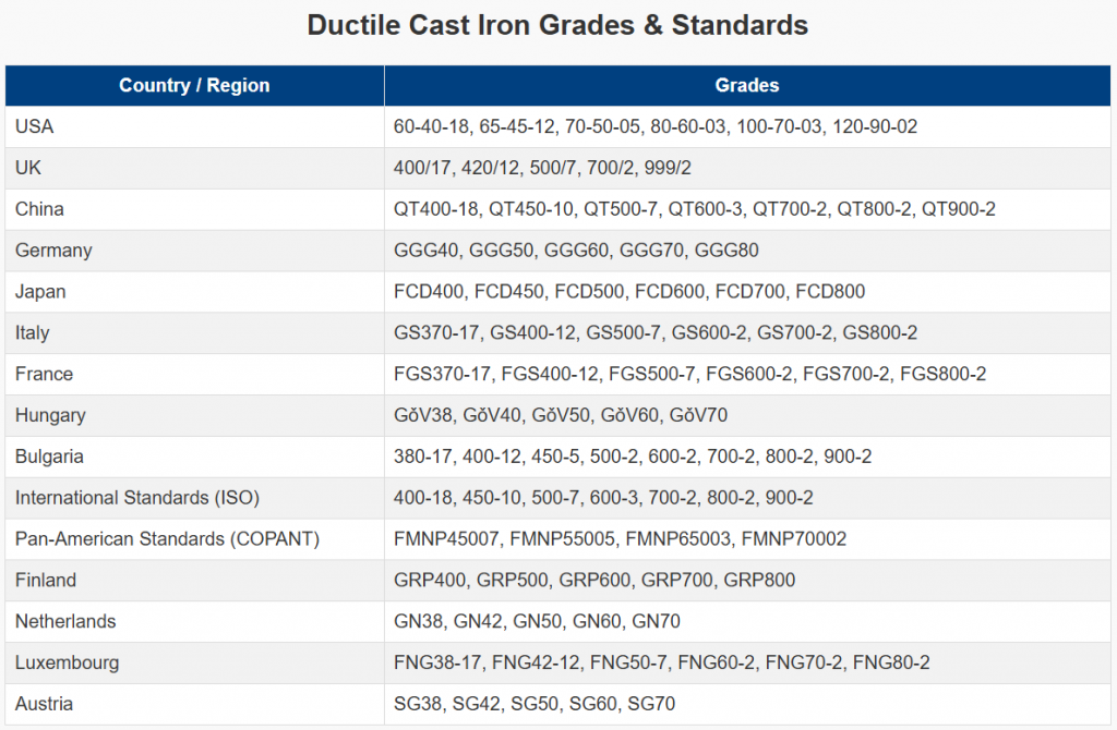 What is Ductile Iron - Nodular Cast Iron Definition, Applications ...