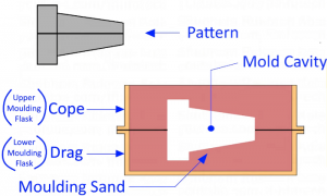 What is a Pattern in Casting & How to Make - Types of Patterns in Metal ...