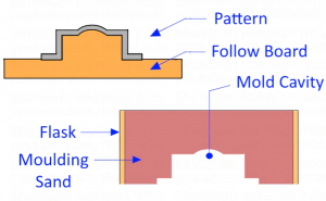 What is a Pattern in Casting & How to Make - Types of Patterns in Metal ...
