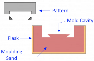 What is a Pattern in Casting & How to Make - Types of Patterns in Metal ...