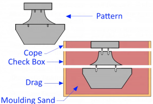 What is a Pattern in Casting & How to Make - Types of Patterns in Metal ...