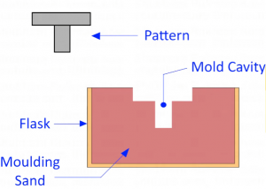 What is a Pattern in Casting & How to Make - Types of Patterns in Metal ...