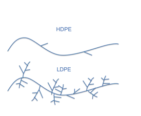 LDPE: Definition, Properties, Applications, How it Works, and more