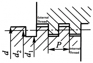 Square Thread Definition, Diagram, Angle, Types, Size Chart ...