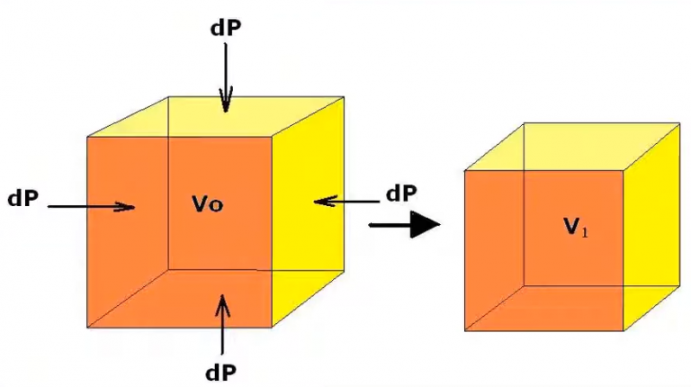 Bulk Modulus vs Shear Modulus: Definition, Formula, Symbol, Units ...