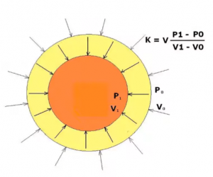 Bulk Modulus vs Shear Modulus: Definition, Formula, Symbol, Units ...